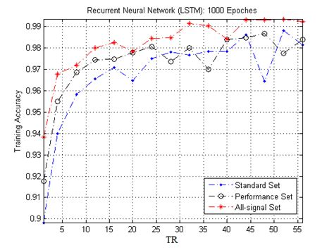 Training Accuracy Of Rnn Based Road Anomaly Detector Download