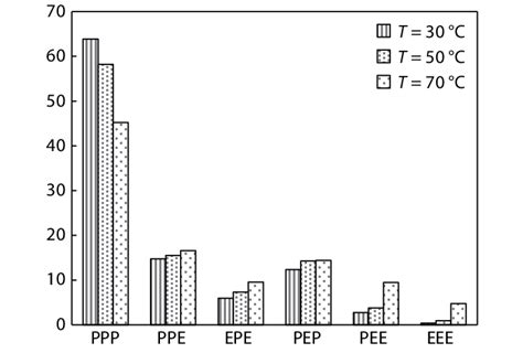 Triad Distribution Of Copolymers Obtained By Catalyst 2 At Different