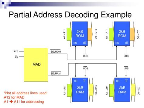 Ppt Memory Interfacing Powerpoint Presentation Free Download Id4264436