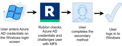 Multi Factor Authentication Mfa For Azure Ad Rublon