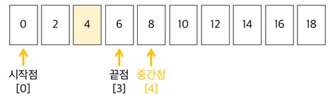 파이썬 알고리즘 이진 탐색 알고리즘 개요 What I Studied