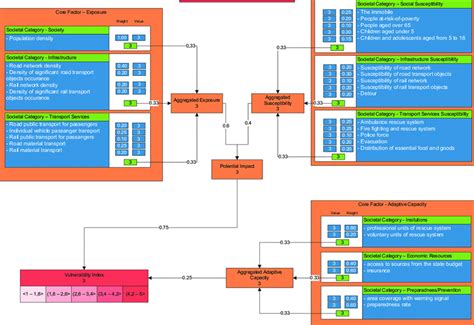 Multilevel Approach To The Vulnerability Index Calculation Example Of Download Scientific