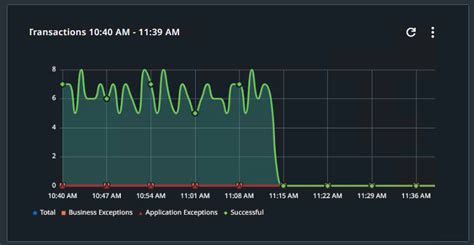 can t see refresh or timescale buttons in chart view for queue in cloud