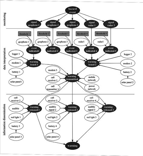 Bayesian Network To Model The Reliability Of The Illgraben Alarm