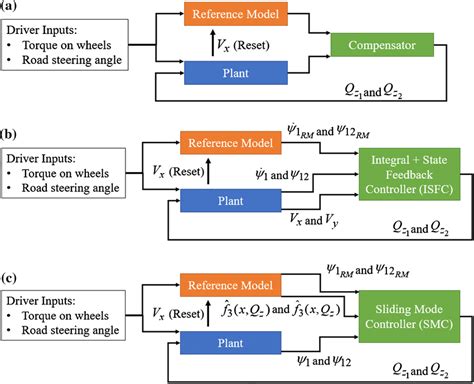 a generic configuration of the reference model following controller