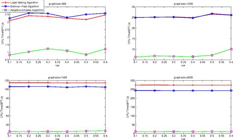 Figure 1 From An Adaptive Amoeba Algorithm For Shortest Path Tree Computation In Dynamic Graphs
