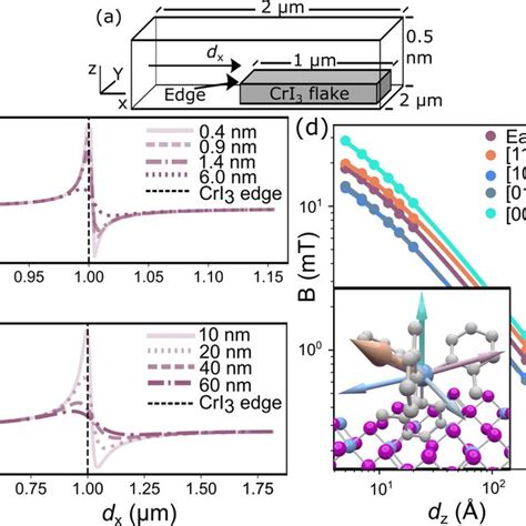 A Schematic Of The Simulation Cell For The Magnetostatic Models B Download Scientific