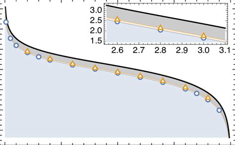 Convergence Of The Fixed Point Iteration Occurs In The Blue Shaded And