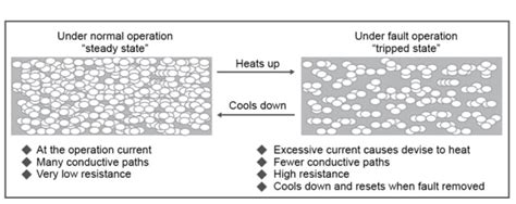 PTC Fuses Provide Compact Resettable Protection For Electronic Devices Engineering Com