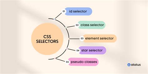 Module CSS Understanding Selectors