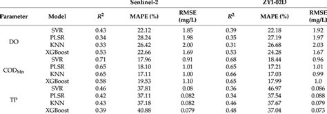 Performance Of All Machine Learning Models Download Scientific Diagram