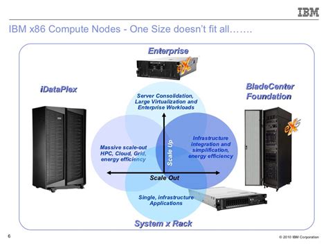 IBM X Compute Nodes