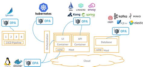 github open policy agent opa introductory practice k8s生态 segmentfault 思否