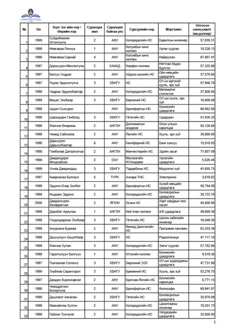 Боловсролын зээлийн үүргээ биелүүлээгүй 230 хүний НЭР