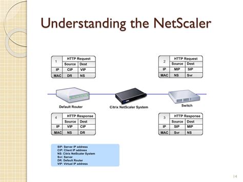 Ppt Netscaler Introduction Powerpoint Presentation Free Download