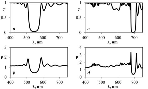 Graphs For The Periodic Structure Obtained Using The Cantor Method Download Scientific Diagram