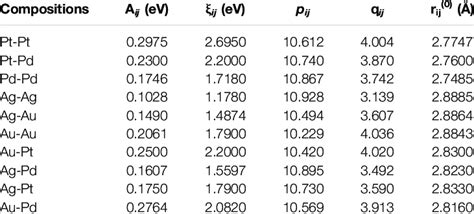 gupta potential parameters used for the four pt pd ag au coinage