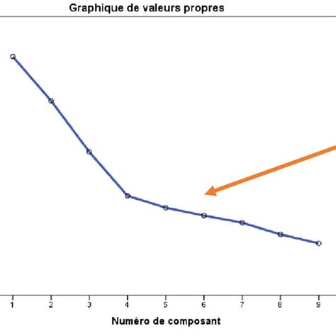 Coude De Cattell Scree Plot Download Scientific Diagram