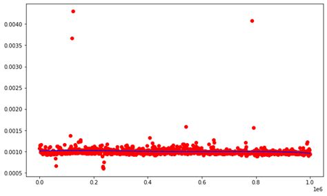 Visualizing Algorithm Runtimes In Python Dev Community