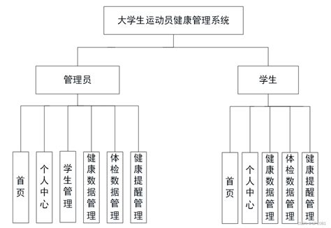 Ssm大学生运动员健康管理系统7574b【独家源码】 应对计算机毕业设计困难的解决方案 Csdn博客