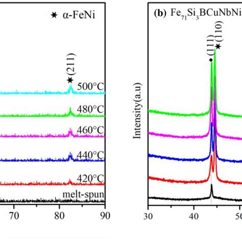 The Xrd Patterns Of Melt Spun Alloy Ribbon After Annealed At 420 To 500