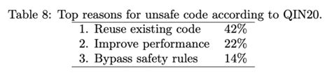 Unsafe Rust In The Wild The New Stack