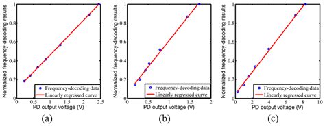 Frequency Decoding Results For The Detection Linearity Assessment For