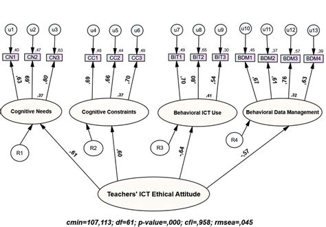 The Development And Validation Of A Scale To Measure University Teachers Attitude Towards