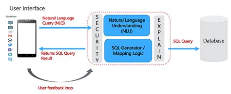 Evaluation Framework For Text To Sql Generation Querycraft By Shivam Solanki Towards