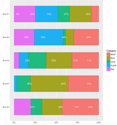 R How To Center Stacked Percent Barchart Labels Stack Overflow