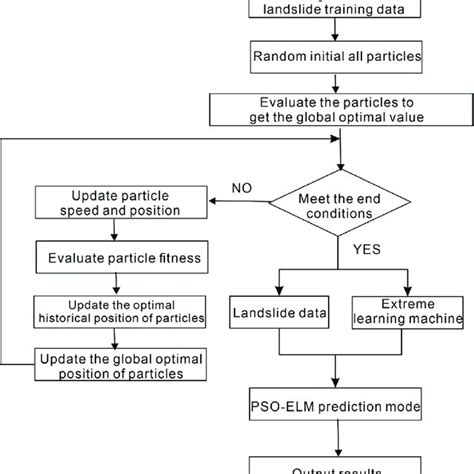 flowchart of the semi supervised learning framework download