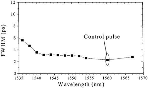 Measured Fwhm Pulsewidth Of The Converted Pulse As A Function Of
