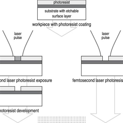 Pdf Maskless Nonlinear Lithography With Femtosecond Laser Pulses