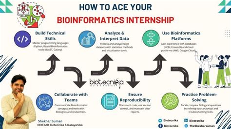 Biotecnika On Linkedin 🧠 Success In Bioinformatics Is Built On Preparation Practice And…