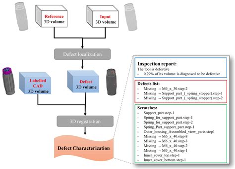 The Defect Characterization Flowchart Download Scientific Diagram