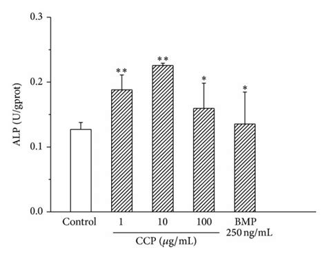 effect of ccp on alkaline phosphatase alp activity in mouse mc3t3e1
