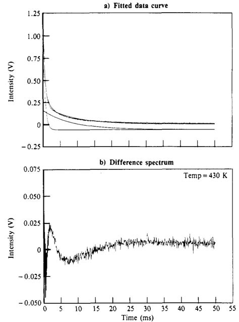 Typical Curve Fitting Results And Difference Spectra A A