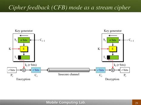 ppt 6 장 블록 암호 운용 block cipher operation powerpoint presentation