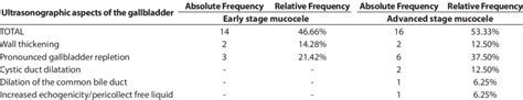 Absolute And Relative Frequency Of The Gallbladder Mucocele Stage And Download Scientific