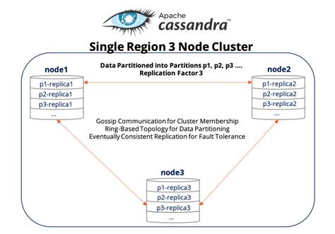 Apache Cassandra The Truth Behind Tunable Consistency Lightweight Transactions And Secondary