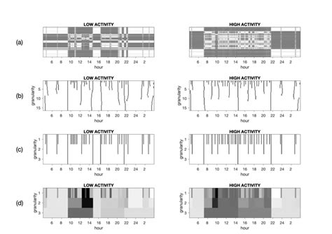 A Mean Absolute Deviation Every 5 Seconds Of Accelerometer Data B