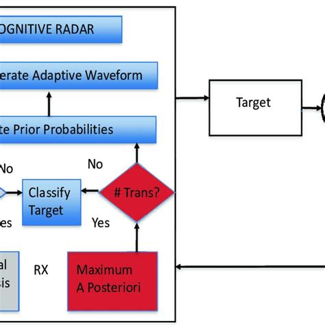 Pdf Transmit Energy Efficiency Of Two Cognitive Radar Platforms For