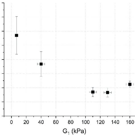 Dependence Of The Critical Angle G On The Matrix Shear Modulus