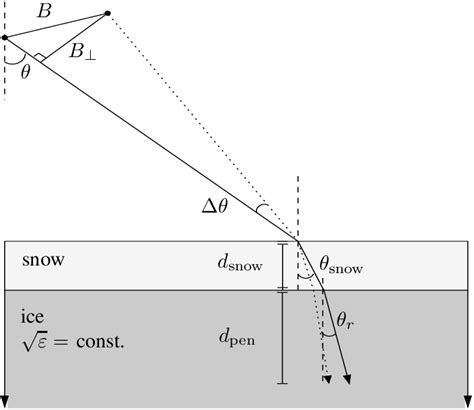 Insar Geometry Not To Scale For Penetration In Glacier Ice Assuming A