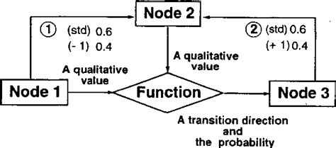 Table 2 From An Efficient Stochastic Qualitative Reasoning Method For Fault Diagnosis Semantic