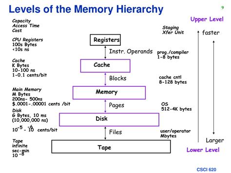Ppt Review Of Memory Hierarchy Appendix C Powerpoint Presentation