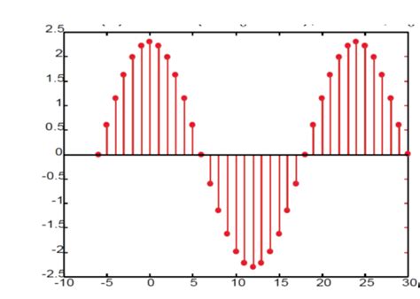 Solved Plot The Signal In MATLAB By Using Formula X N Chegg