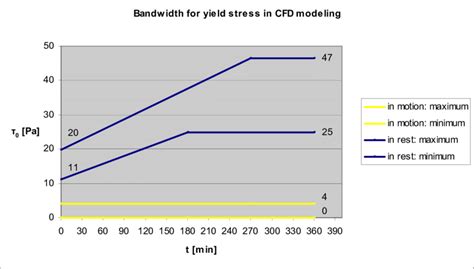 19 Yield Stress Development In Time Download Scientific Diagram