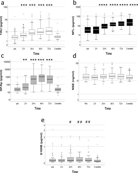 Biomarker Progression Concentration Of Biomarkers Per Time Point A