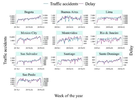 Time Series Correlation Selected Cities 2019 Download Scientific